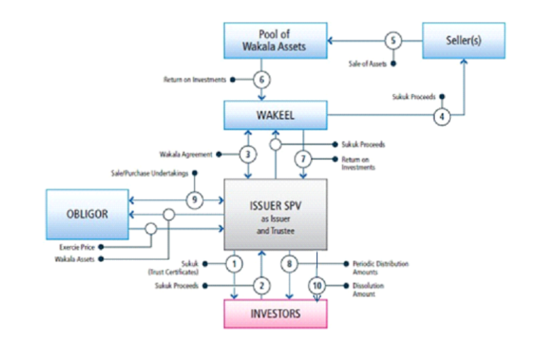sukuk – The Egyptian Financial Company for Sovereign Taskeek